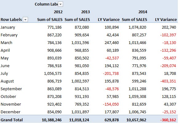 Show The Difference From Previous Years With Excel Pivot Tables Free Microsoft Excel Tutorials