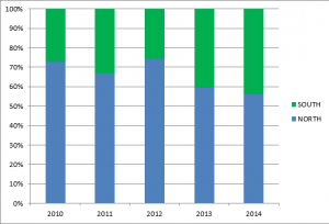 100% Stacked Column Chart | MyExcelOnline