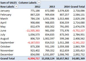 Top 3 Excel Pivot Table Issues Resolved | MyExcelOnline
