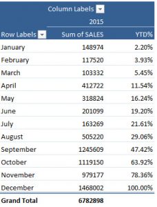 Running Total In % with an Excel Pivot Table | MyExcelOnline