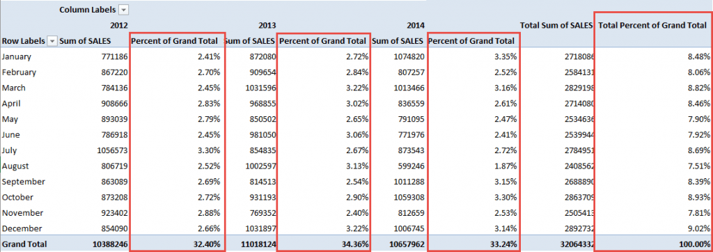 Excel Formula to Calculate Percentage of Grand Total