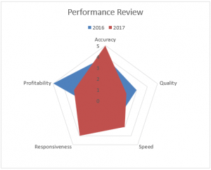 Create an Excel Radar Chart For Performance Reviews | MyExcelOnline