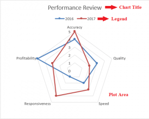 Create an Excel Radar Chart For Performance Reviews | MyExcelOnline