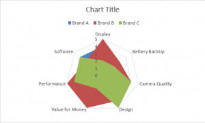 Create an Excel Radar Chart For Performance Reviews | MyExcelOnline