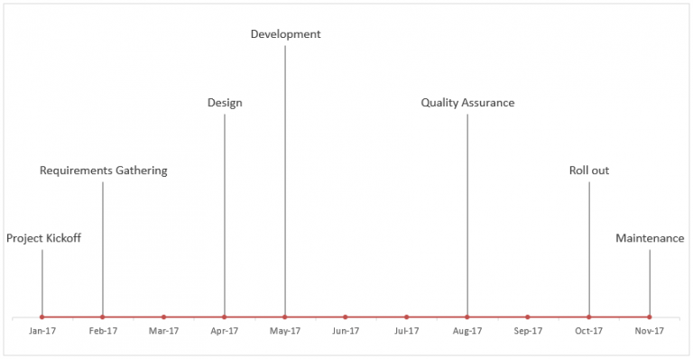 Project Milestone Chart Using Excel | MyExcelOnline
