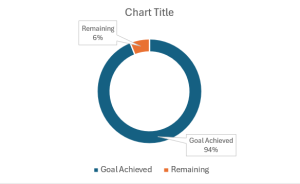 How to Calculate Percentage of Goal Calculation Formulas in Excel ...
